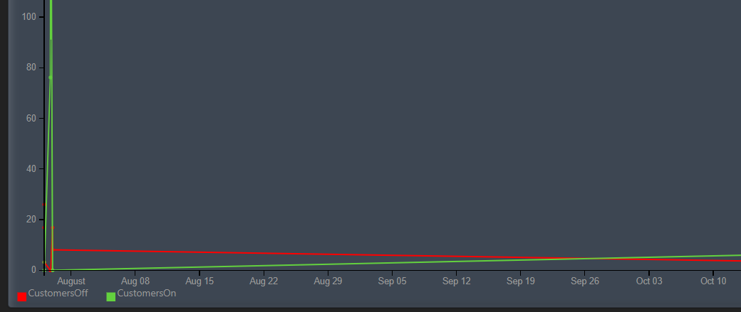 Chart - Line chart - Display output based on Date ... - Esri Community