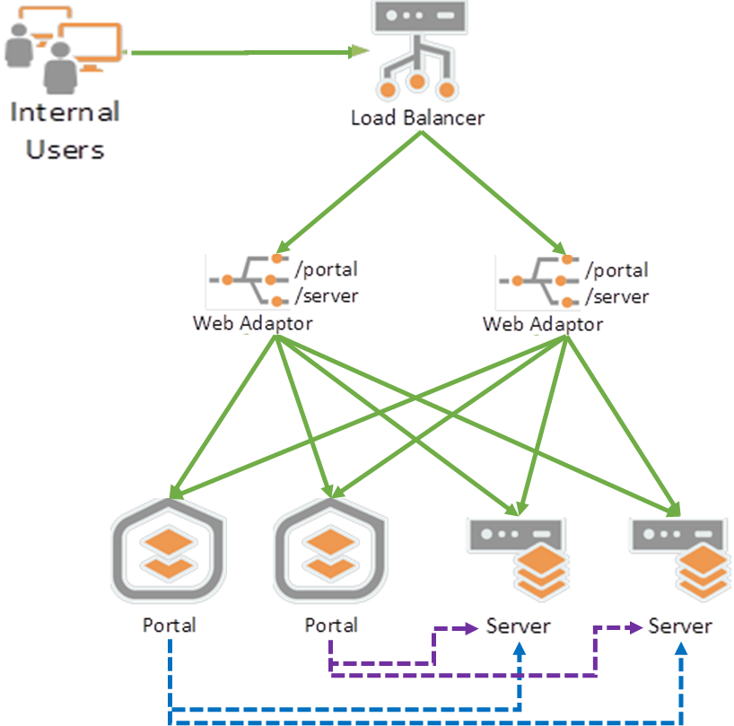 Planning Load Balancer Configuration for Highly Av... - Esri Community