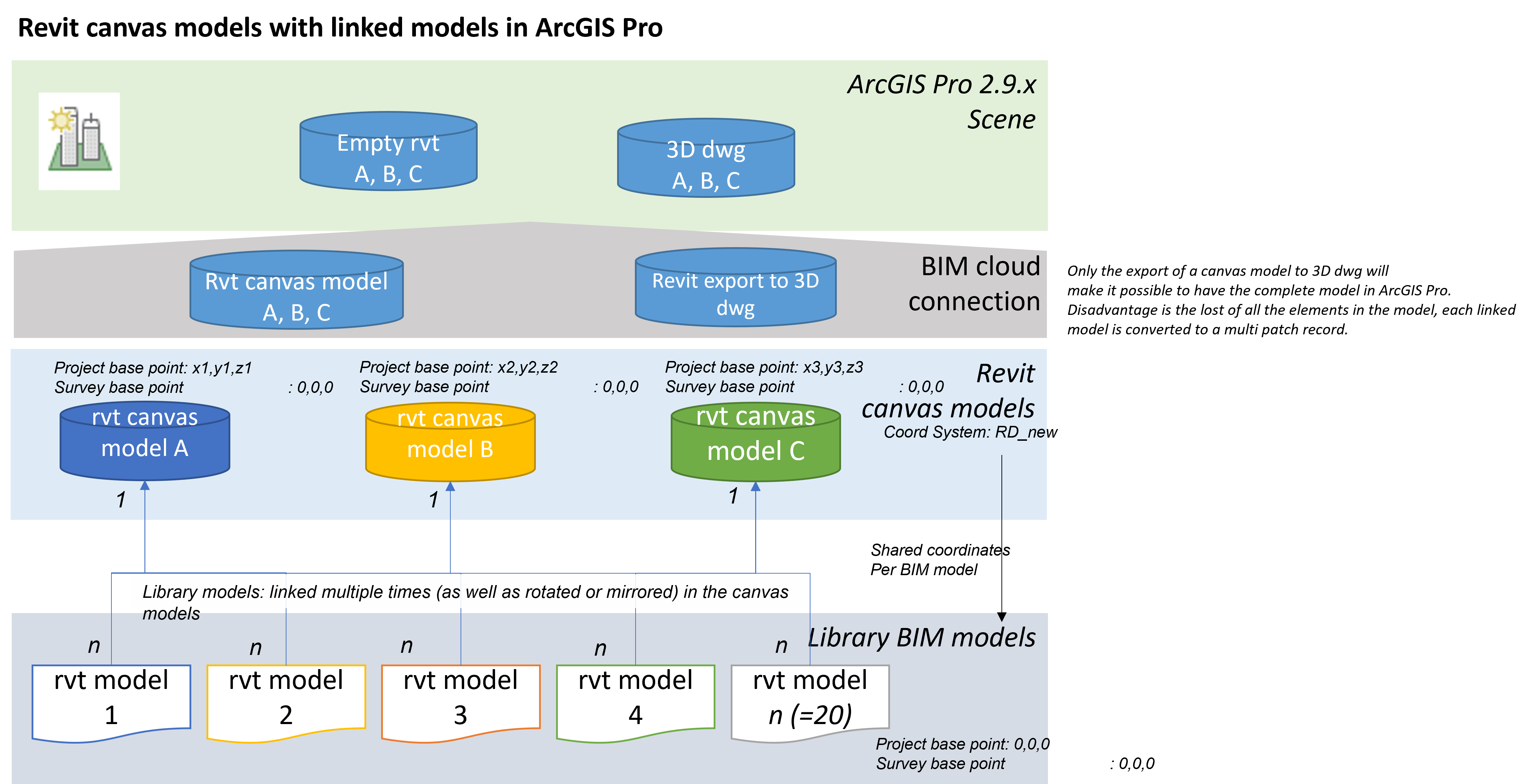 Easier loading of linked models in a Revit canvas ... - Esri Community
