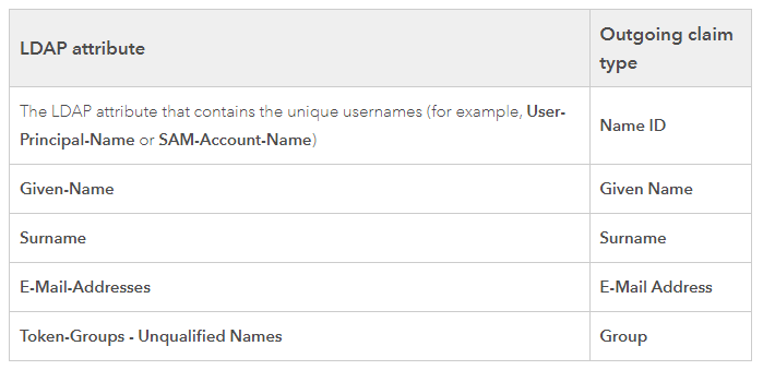 Unverified email addresses & SAML Login Configurat... - Esri Community