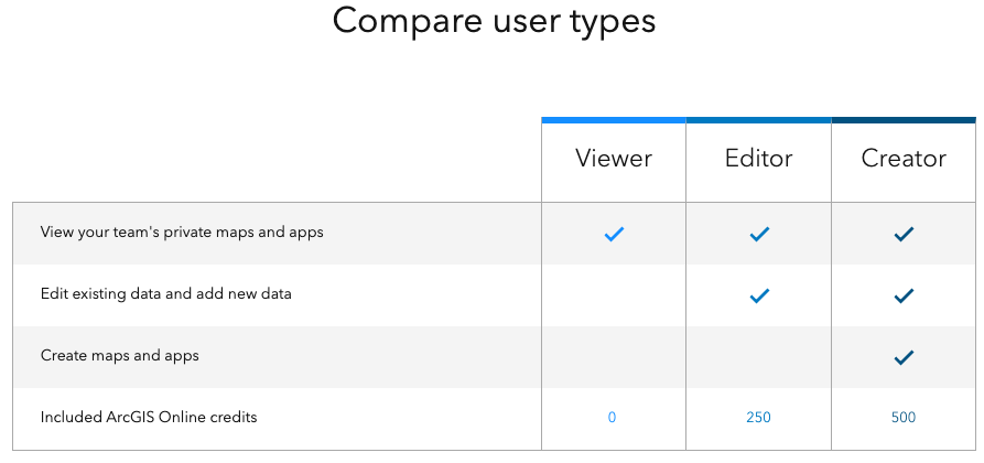 Solved: I have added a member with a user type of Viewer a... - Esri ...