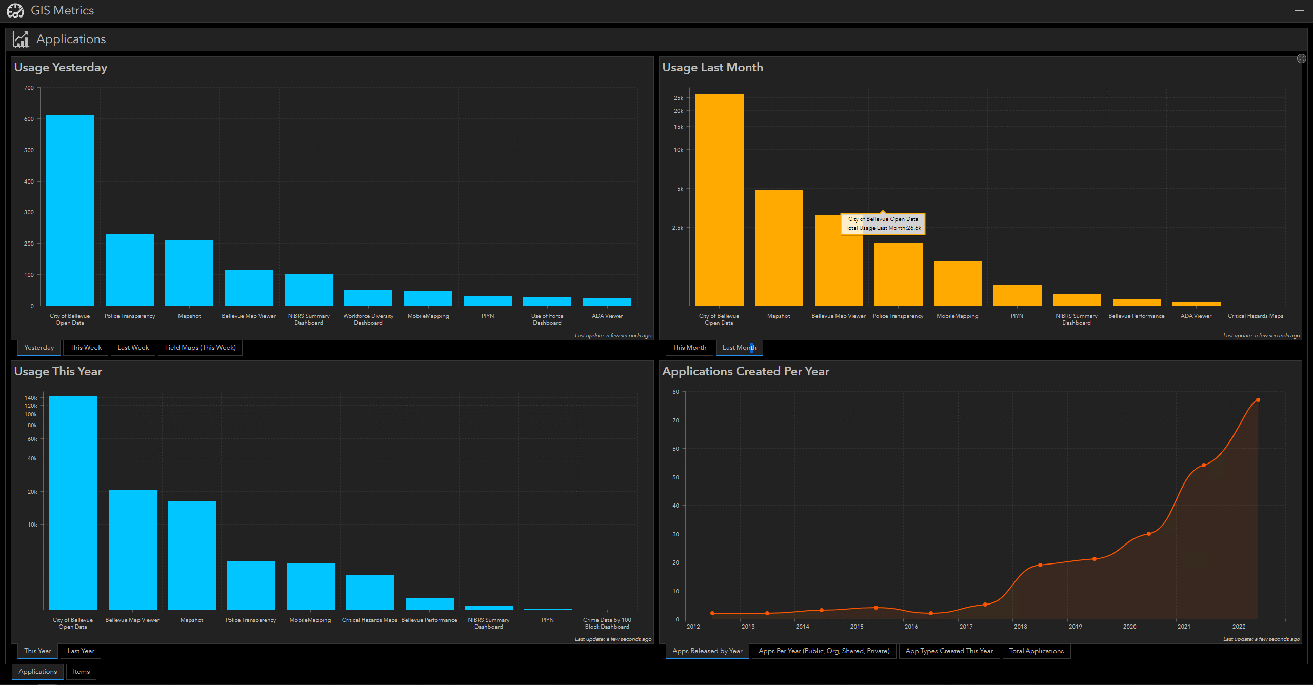Service Usage Statistics By User - Page 2 - Esri Community