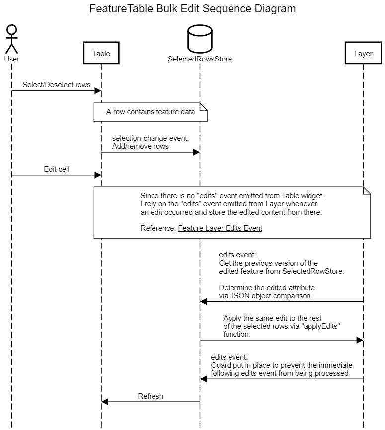 Solved: FeatureTable Bulk Edit Implementation Issue - Esri Community