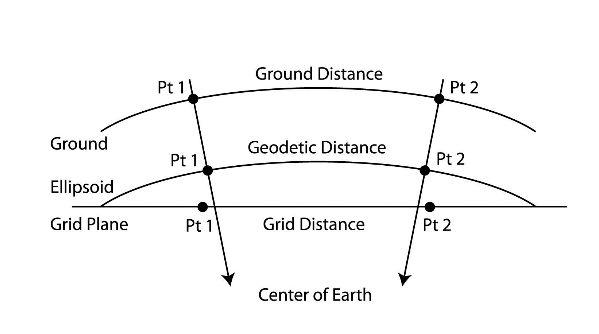 Grid Distance/Azimuth converted to Ground Distance... - Esri Community
