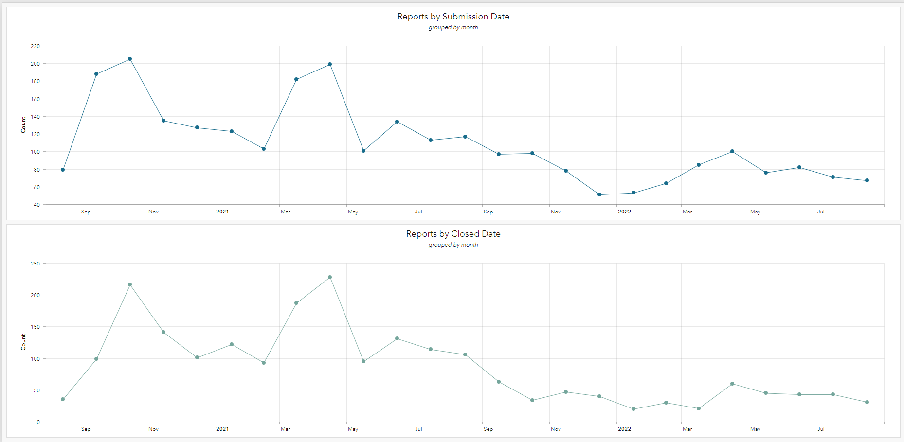 Serial Chart - Multiple grouped date fields - Esri Community