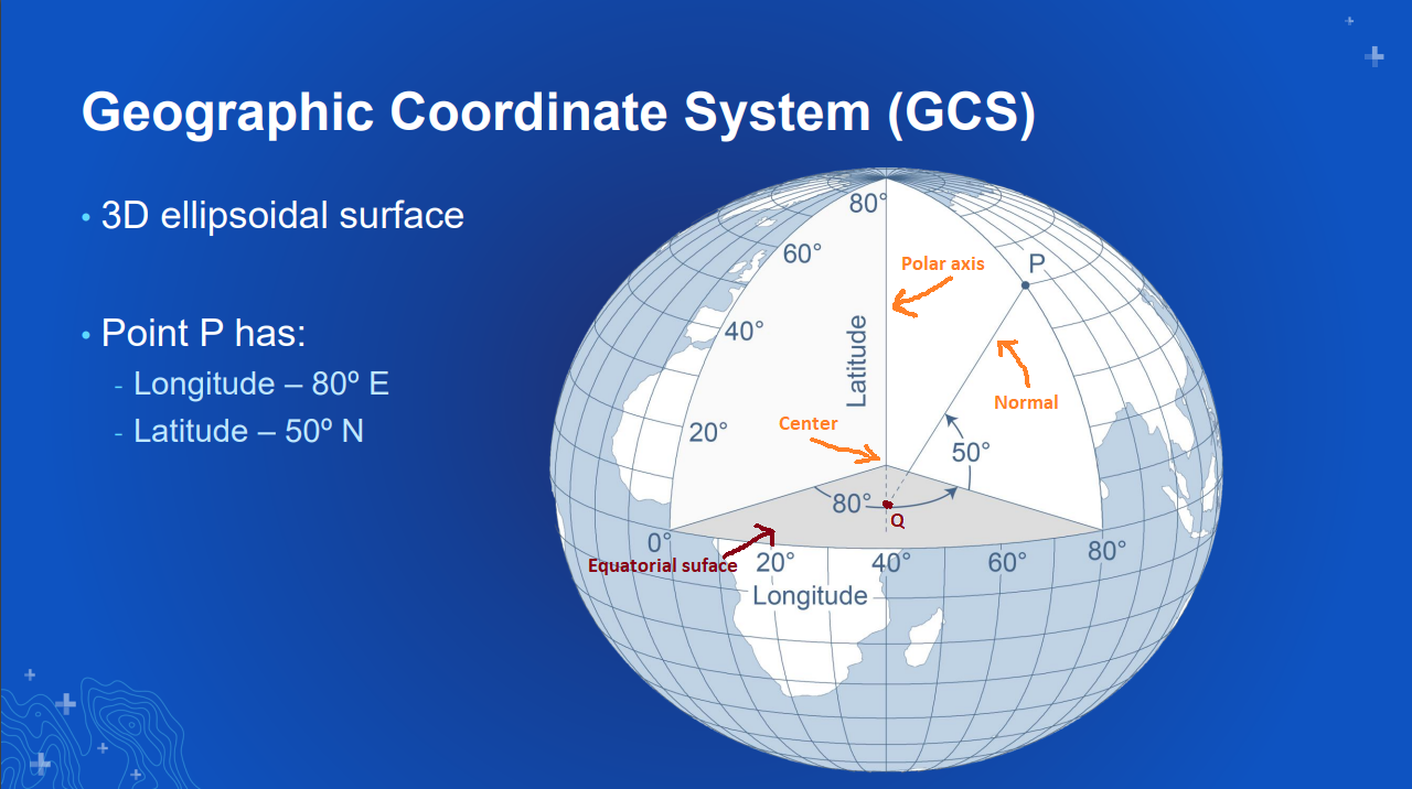 Solved: GCS Figure in ESRI Presentation - Esri Community