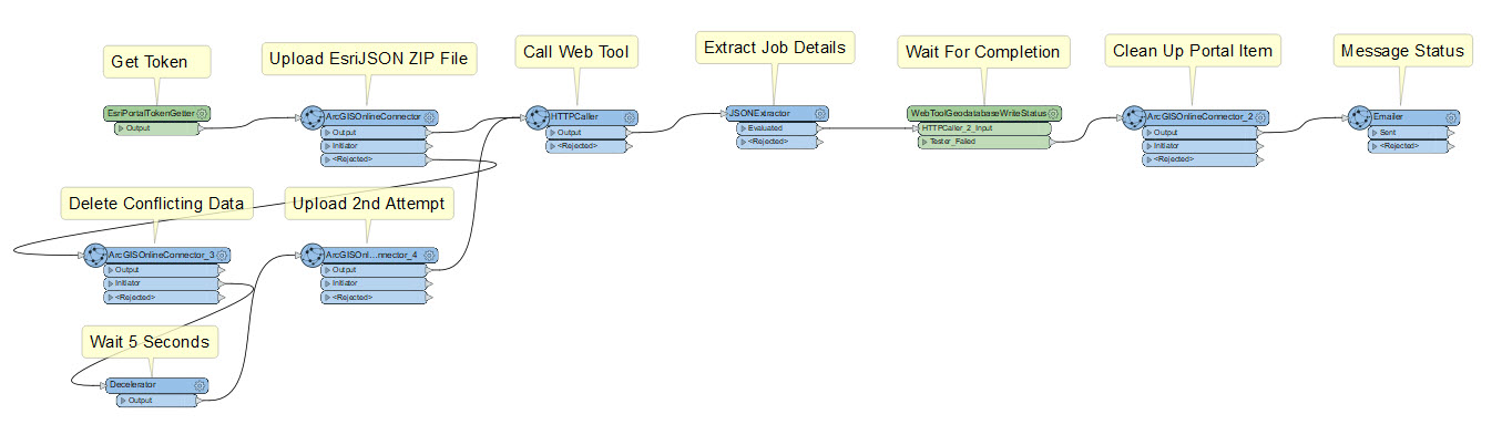 How FME Flow (or Form) can write to ArcGIS Enterpr... - Esri Community