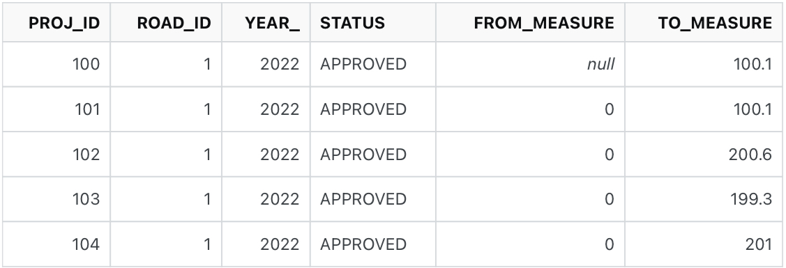 SQL: Select duplicate linear referencing events, i... - Esri Community
