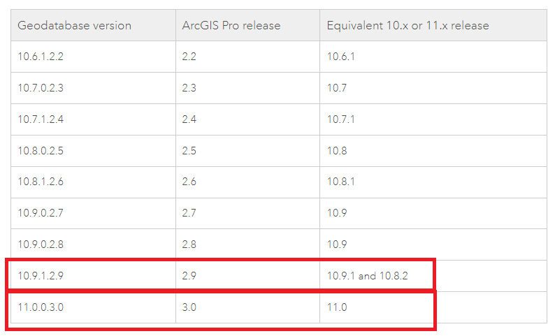 Revise documentation for Upgrade Geodatabase GP to... - Esri Community