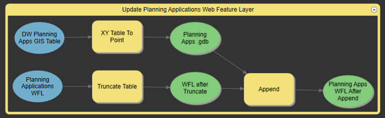Script tool to overwrite/publish web feature layer... - Esri Community