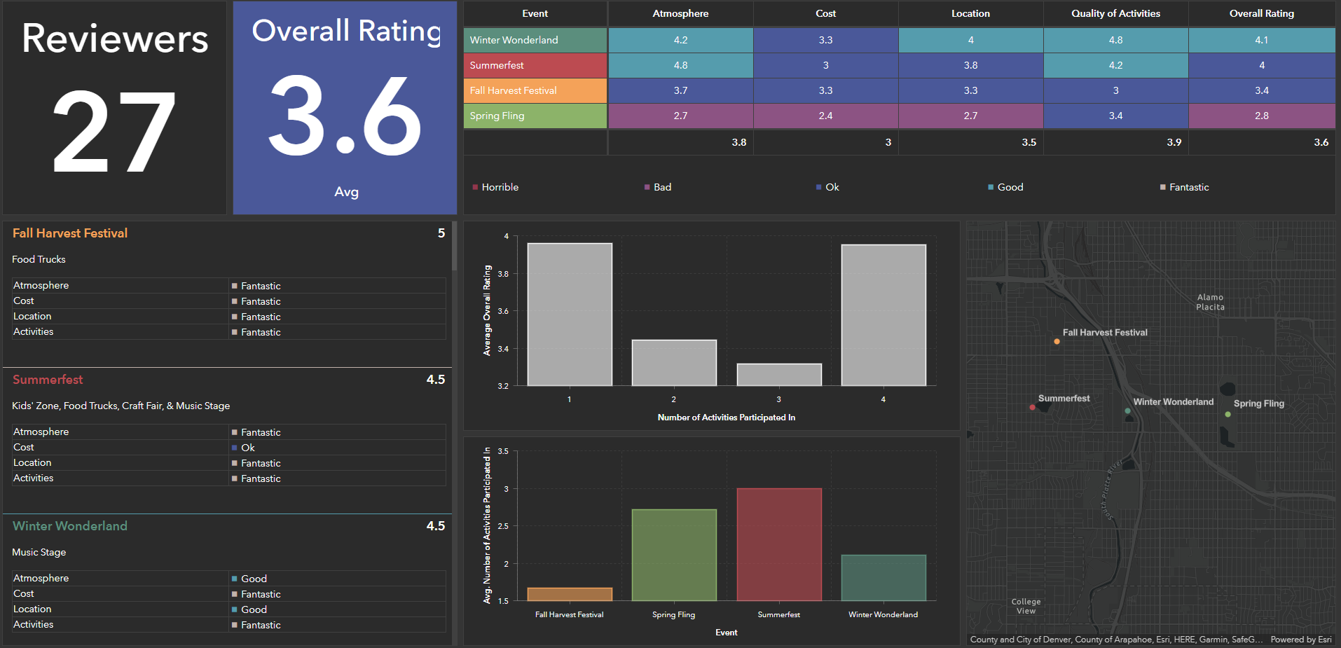Dashboards That Pop: Survey123 - Esri Community