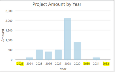 Bar Chart — Set min/max x-axis bounds using calcul... - Esri Community