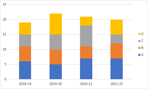Stacked bar charts - Esri Community