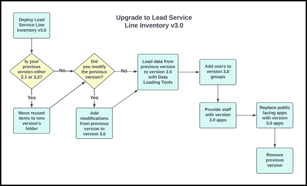 Upgrading to Version 3.0 of Lead Service Line Inve... - Esri Community