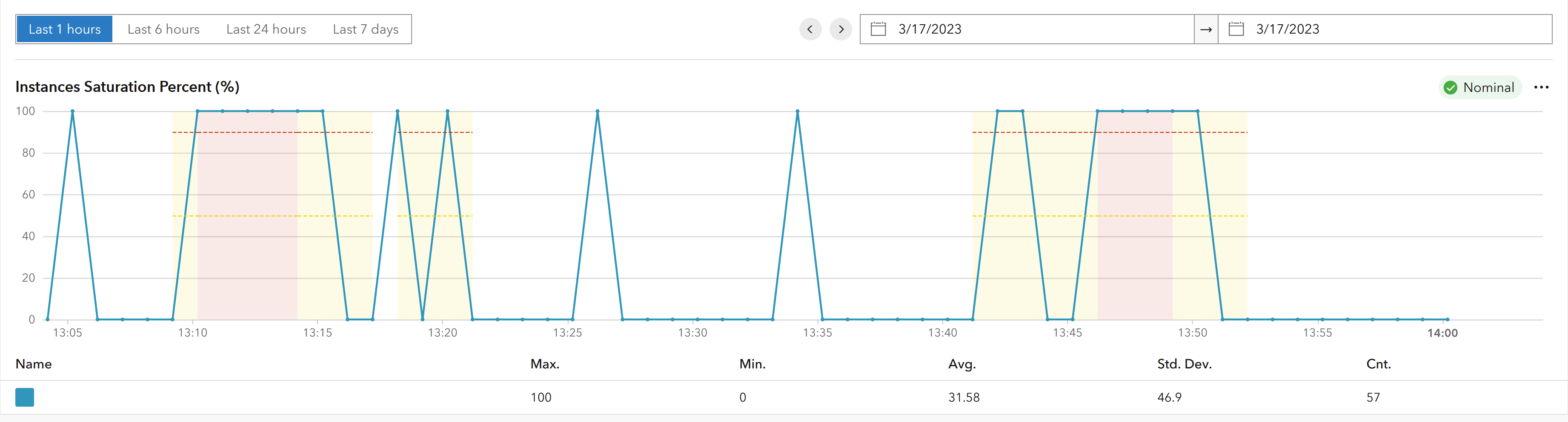 Solved: Metrics and Alerts on Shared Instances - Esri Community