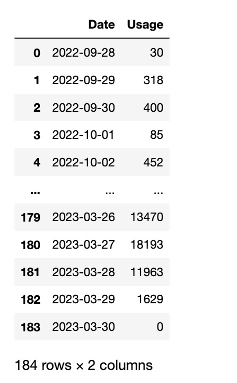 Solved Item Usage Not Correctly Getting Requests Esri Community