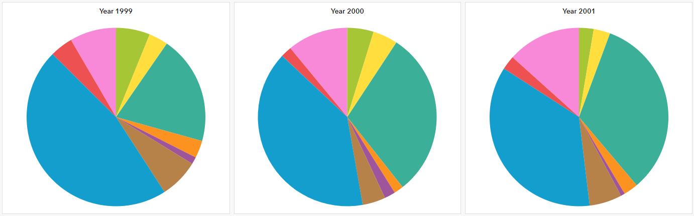 Dashboards That Pop: Pie Charts - Esri Community