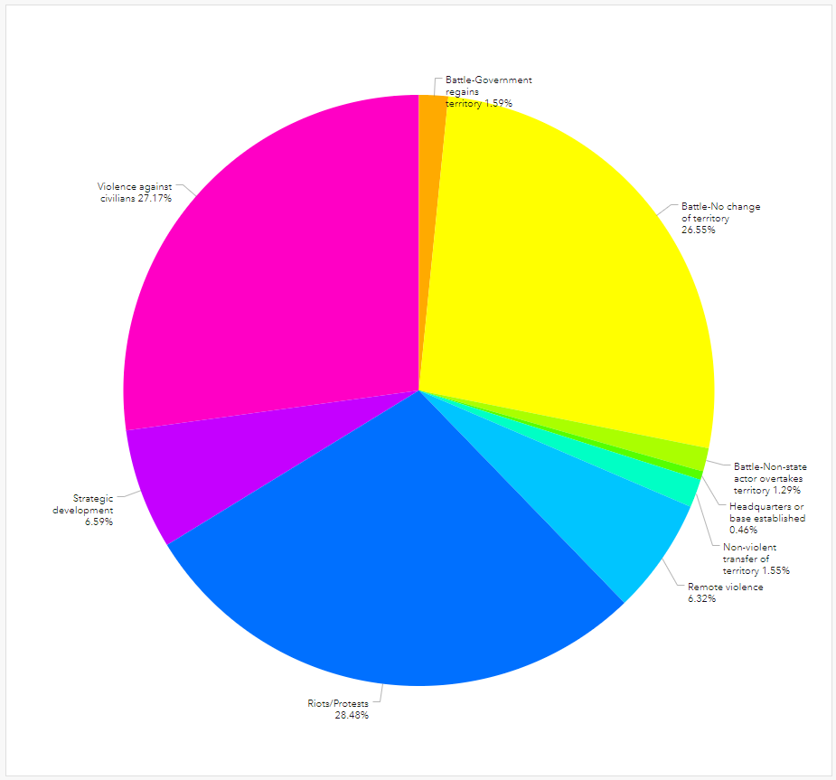 Dashboards That Pop: Pie Charts - Esri Community