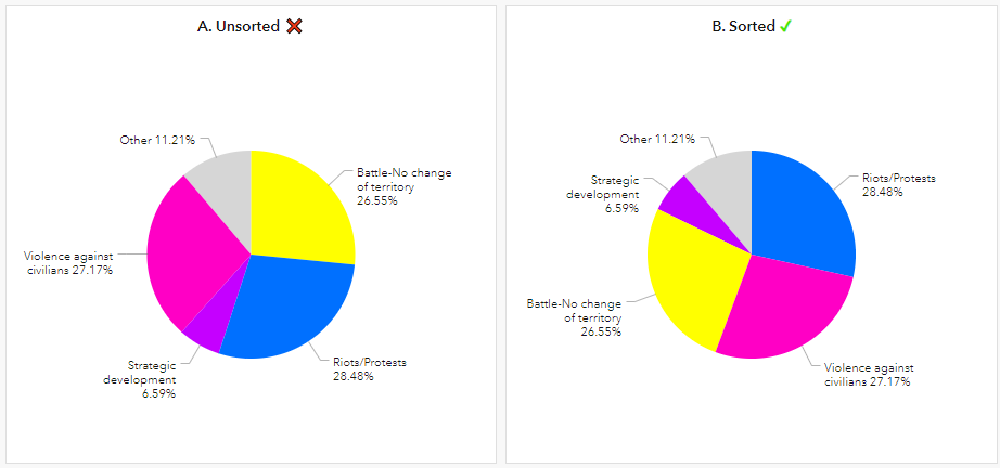 Dashboards That Pop: Pie Charts - Esri Community