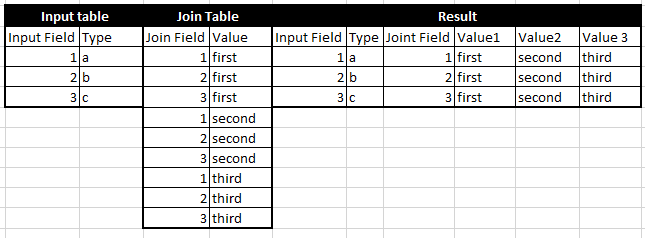 Man-to-one join - Esri Community