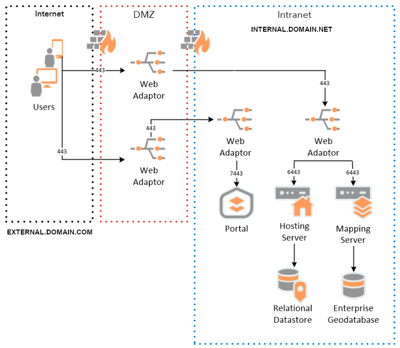 Enterprise deployment with different external/inte... - Esri Community