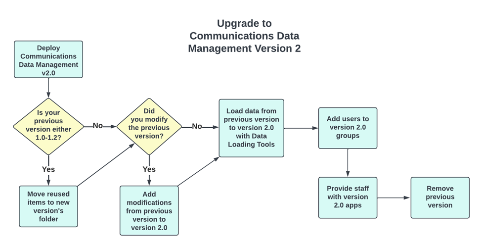 Upgrading to Version 2 of Communications Data Mana... - Esri Community