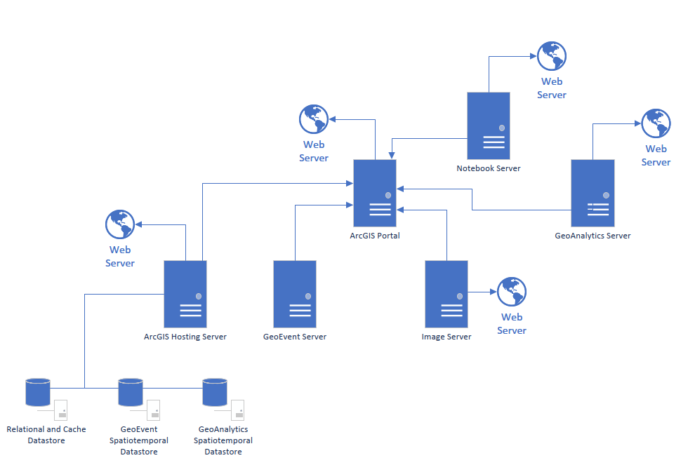 Test Environment Advice - Esri Community