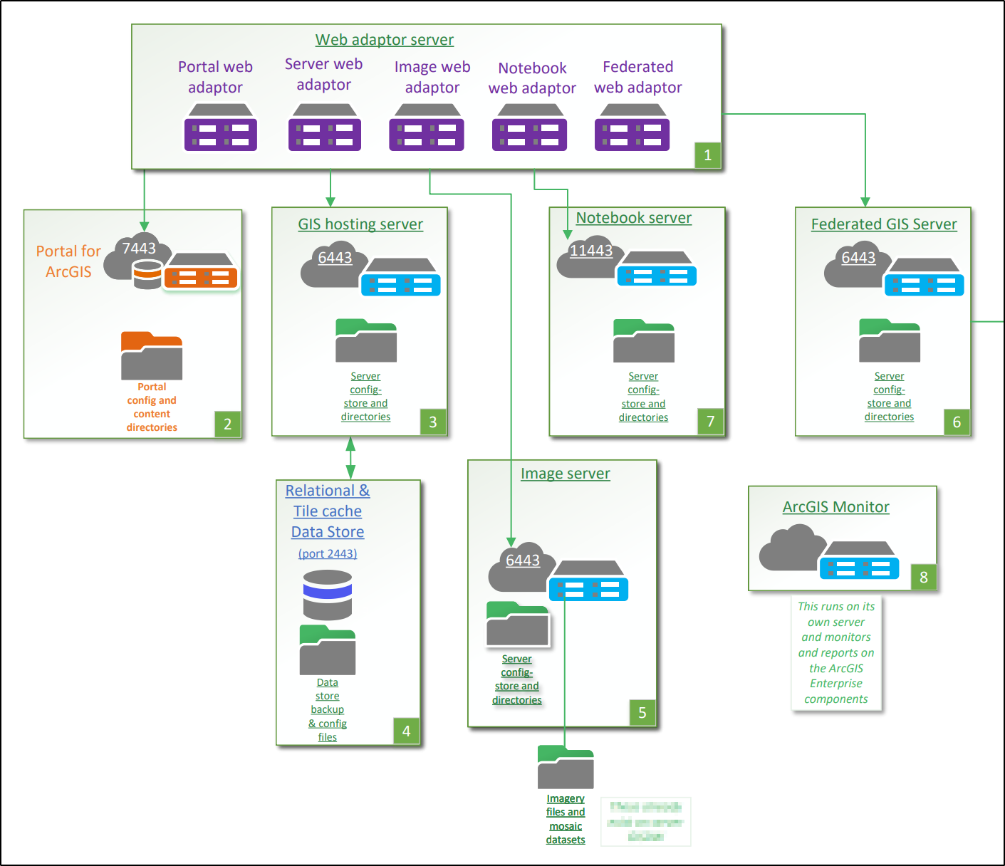 Test Environment Advice - Esri Community