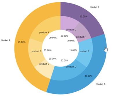 Nested / Multi-level Pie Charts in Dashboard - Esri Community