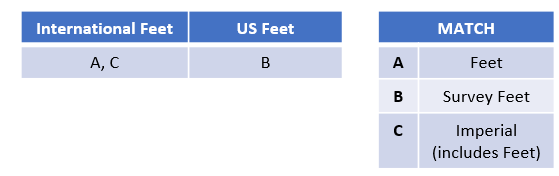 Solved: International Feet vs. US Feet measurements - Esri Community