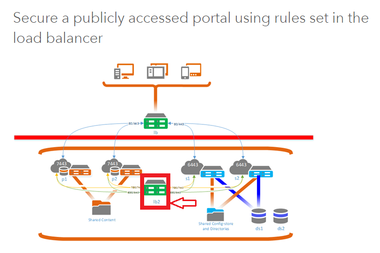 ArcGIS Enterprise - Internal Load Balancer configu... - Esri Community