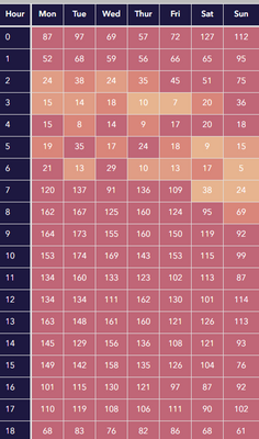 Arcade Code for Heat Chart - Esri Community