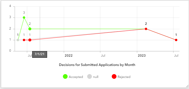 ArcGIS experience builder "Stacked Bar Charts" req... - Esri Community