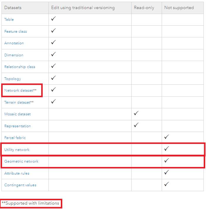 Solved: Trace Networks and Replicas - Esri Community