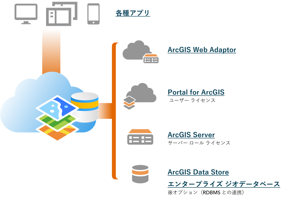 ArcGIS Enterprise のコンポーネントを簡単解説 - Esri Community