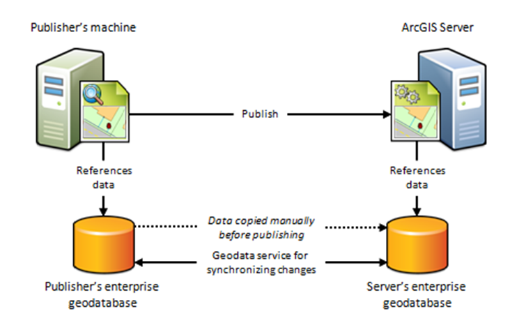 Data sources for ArcGIS Server - Esri Community