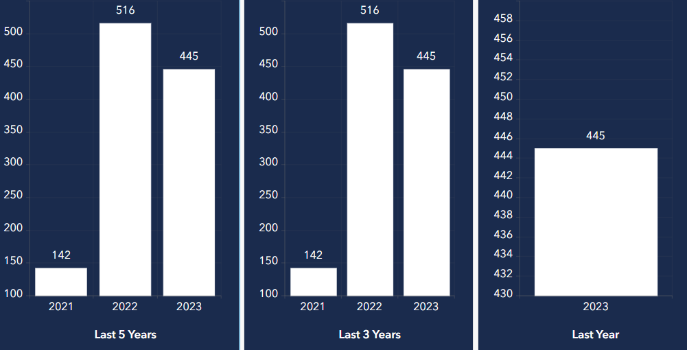 Bar Chart total over years - Esri Community