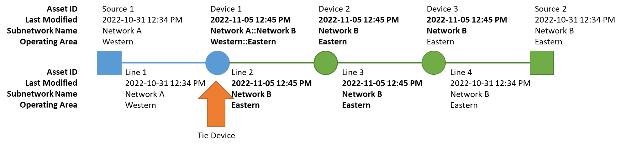 Understanding Subnetworks: Eventing
