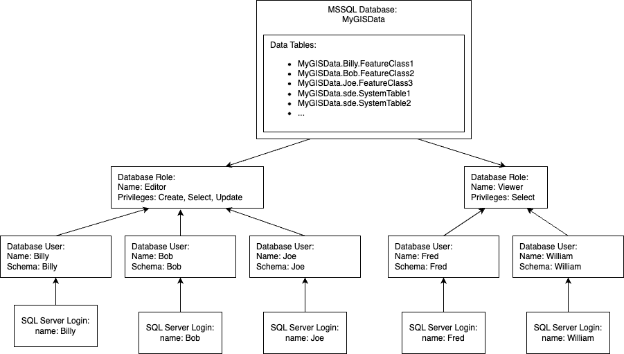 How do you implement "headless" users on enterpris... - Esri Community