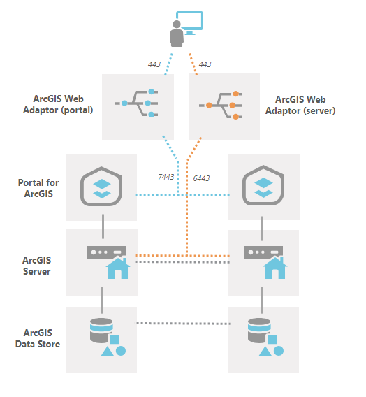 ArcGIS Enterprise on Red Hat Linux: Publishing iss... - Esri Community