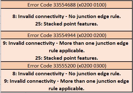 Solved: Utility network error codes - Esri Community