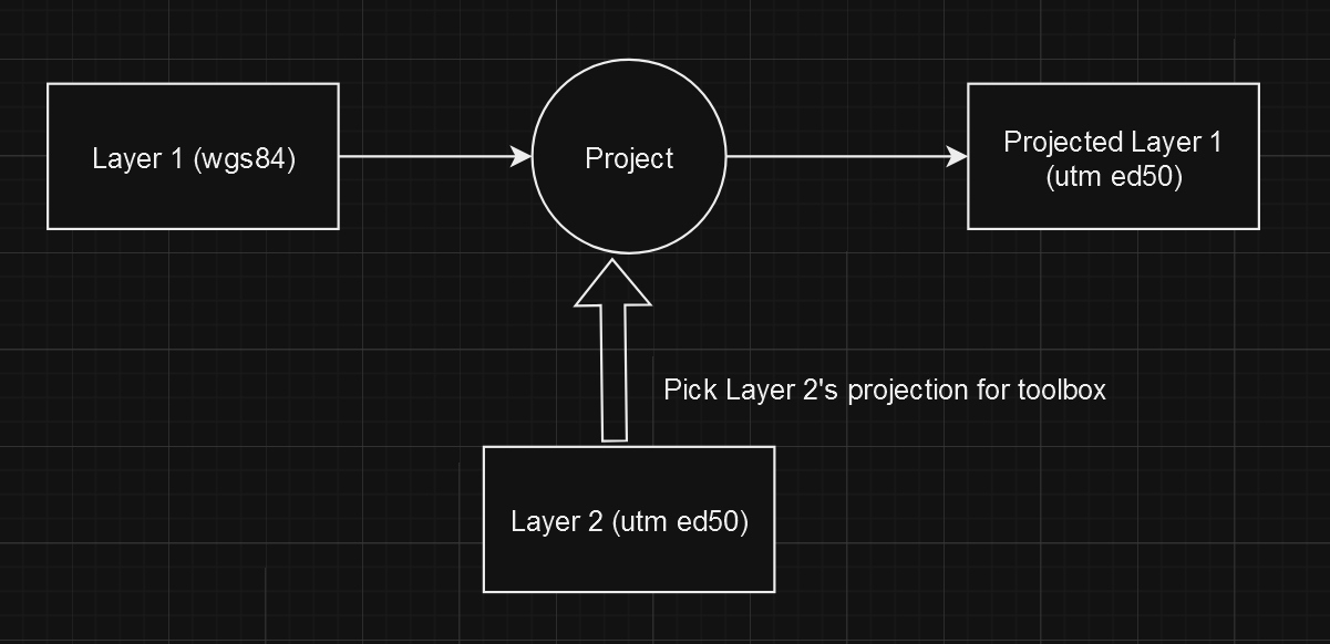 project tool and picking projection from an other ... - Esri Community