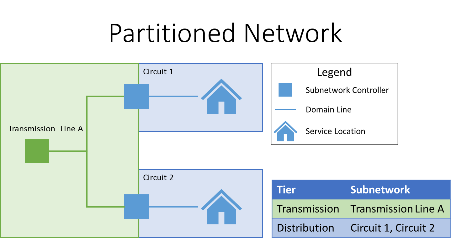 Understanding Subnetwork Status