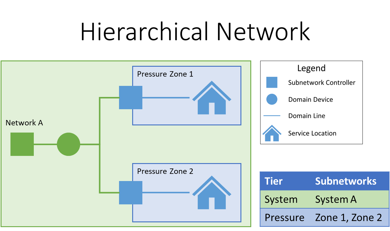 Understanding Subnetwork Status