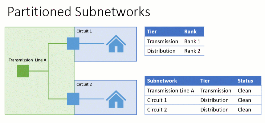 Understanding Subnetwork Status