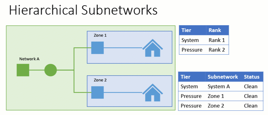 Understanding Subnetwork Status