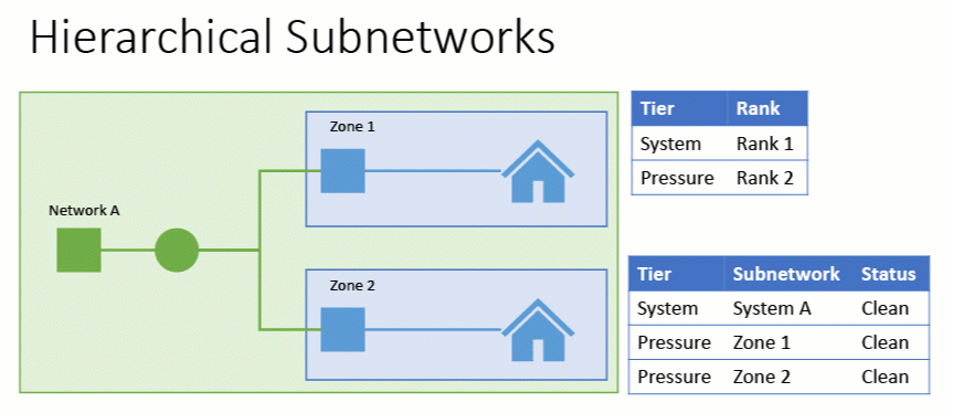 Understanding Subnetwork Status