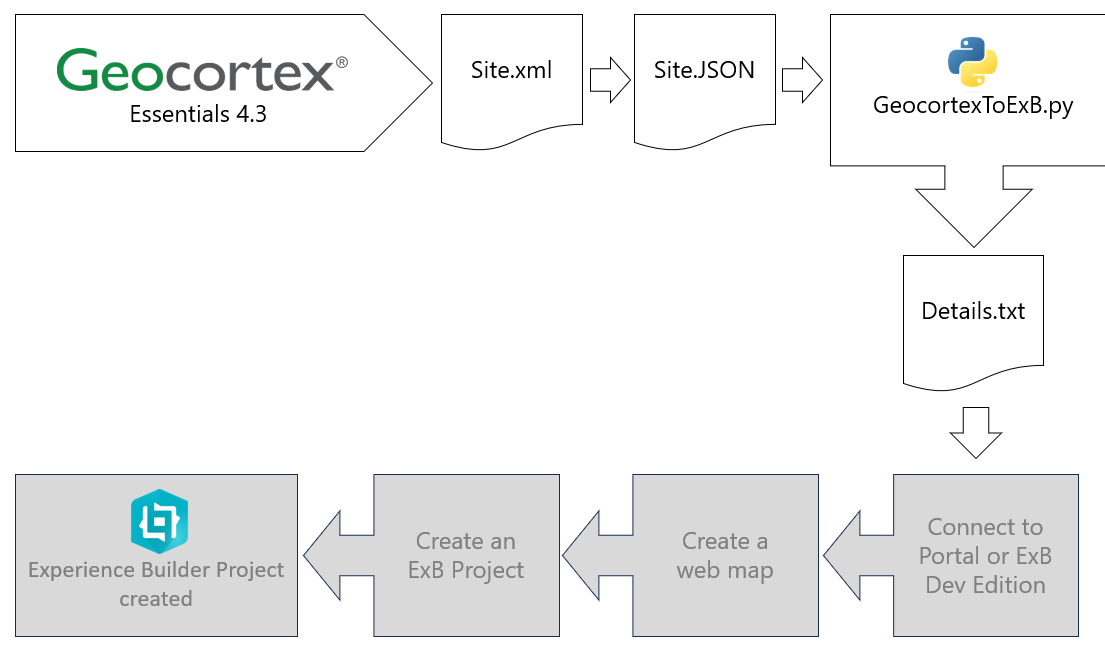 Import Geocortex Essential 4.12-4.15 into WebMap a... - Esri Community
