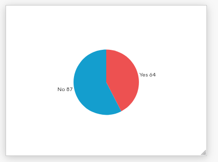 Pie Chart Formatting Limitations - Excessive Eleme... - Esri Community