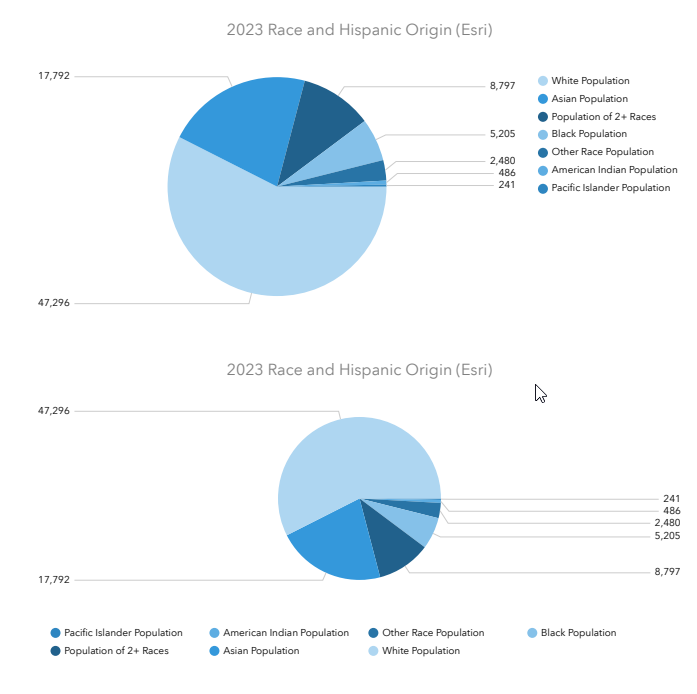 Solved: Pie Chart Leader Line Issue - Esri Community